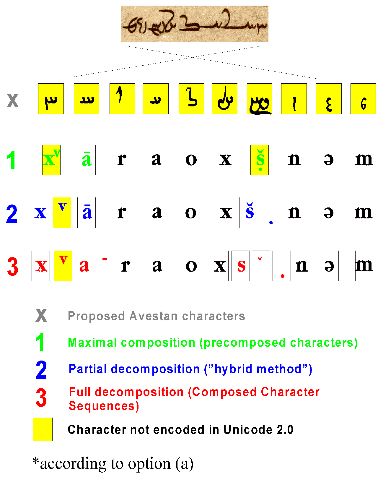Unicode, Ancient Languages and the WWW: Encoding Methods