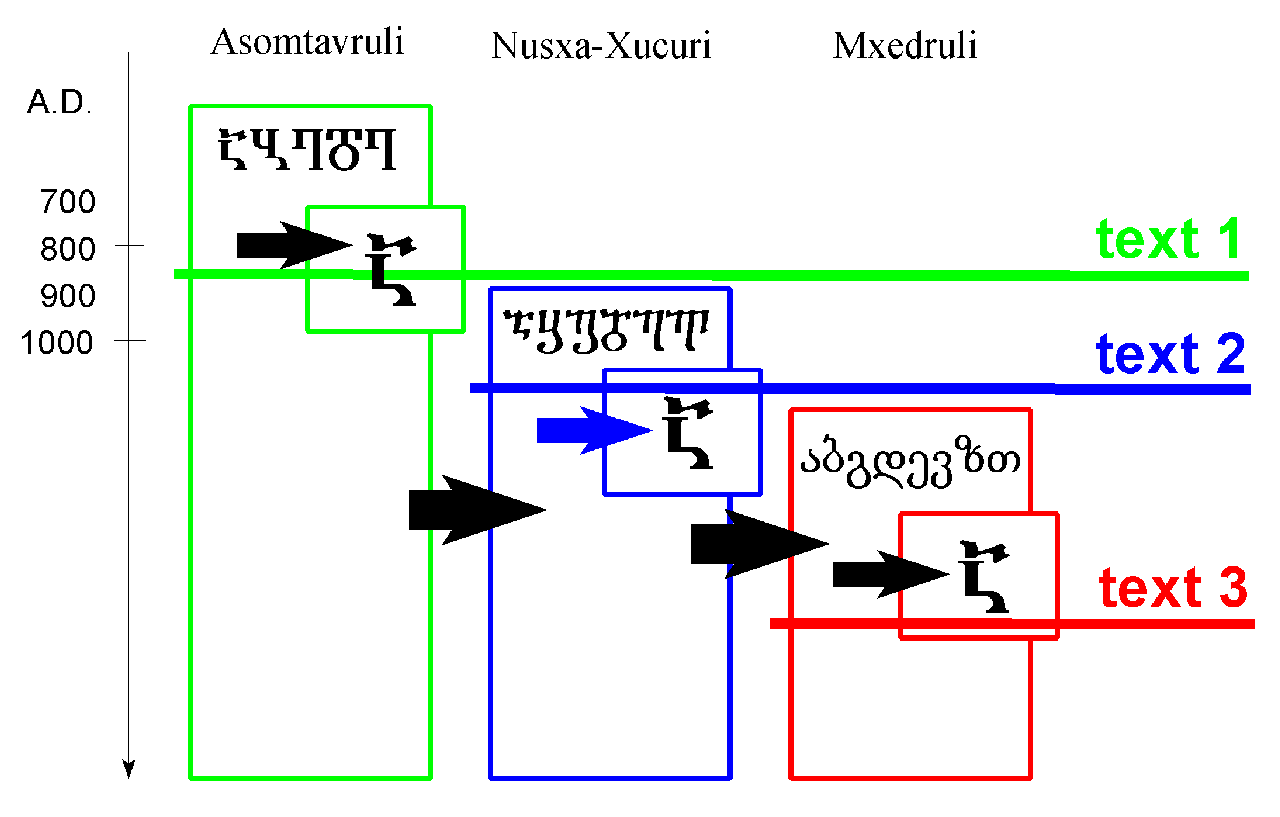 Unicode, Ancient Languages and the WWW: Georgian Scripts 1