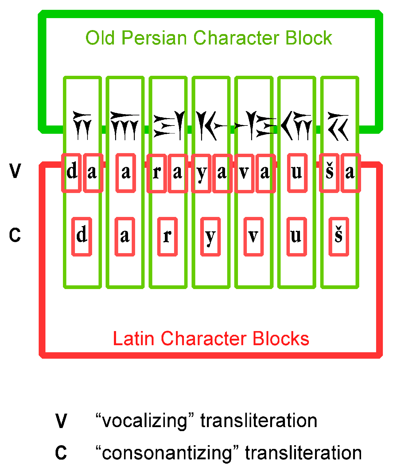 Unicode, Ancient Languages and the WWW: Transliteration of Old Persian